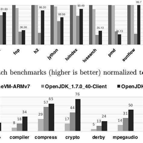 specjvm2008 benchmarks higher is better normalized to download