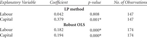 Production Function Estimation Download Table