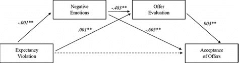 Sequential Mediation Analysis For The Effect Of Expectancy Violation On