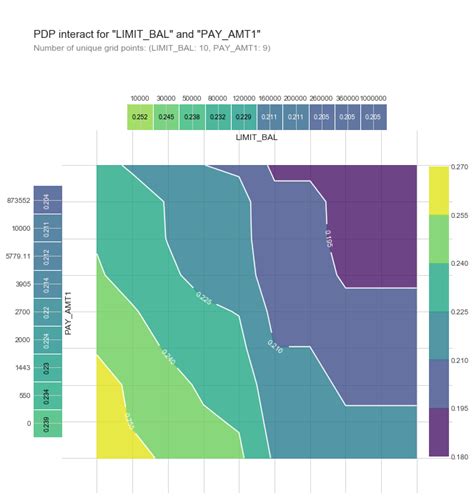 Interpretable Machine Learning Revisited Partial Dependence Plots