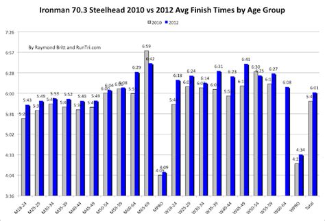 Runtri Ironman 70 3 Steelhead Results Analysis
