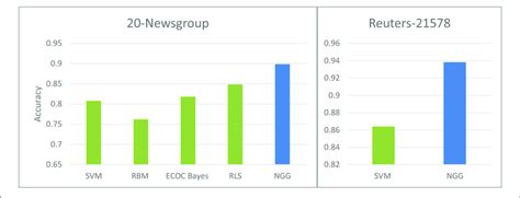 Comparison Of Text Classification Methods Download Scientific Diagram