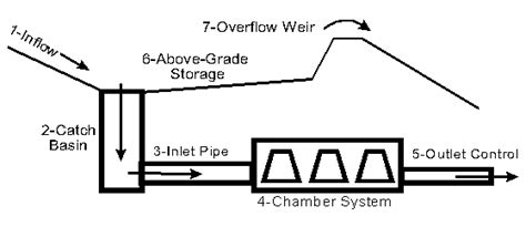 Chamber Overflow