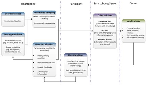Participatory Sensing Architecture Download Scientific Diagram