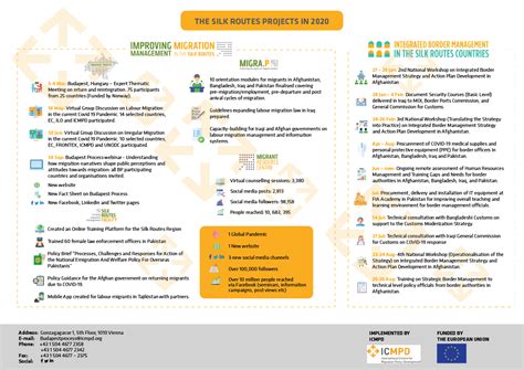 The Silk Routes Projects In 2020 Budapest Process