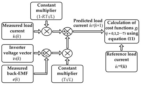 block diagram for computation of the cost function download