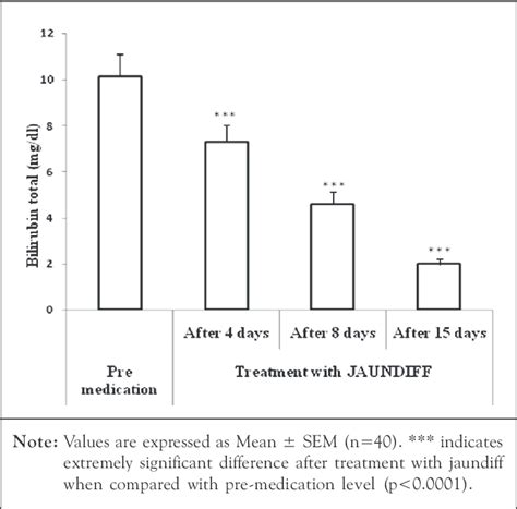 This Graph Represents Total Serum Bilirubin Level In Jaundif Treated