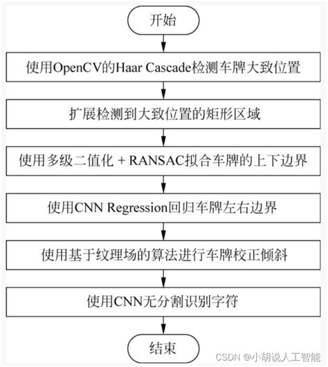 基于opencv lpr模型端对端智能车牌识别——深度学习和目标检测算法应用 含python andriod全部工程源码 ccpd数据集 ccpd车牌数据集能不能用opencv csdn博客
