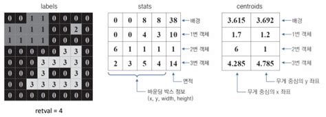 OpenCV 레이블링 루카쓰로그