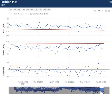 Ngs Beta Version Of A New Noaa Cors Network Station Web Page Gps World