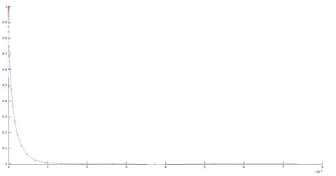 How To Scale The X Axis Of Matlab Plot Like Figure Stack Overflow