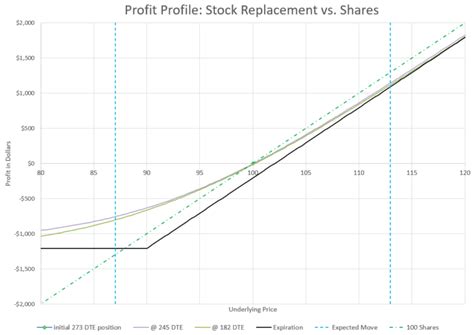 replace stock with a call option data driven options trading