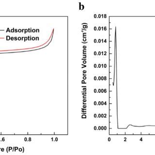 A N2 Adsorption Desorption Isotherms Of Pristine Ti3C2Tx And Of Download Scientific Diagram