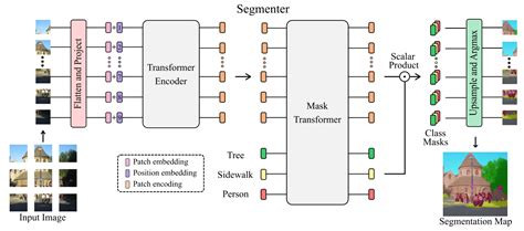 论文笔记4：segmenter transformer for semantic segmentation 暮色渐浓 博客园
