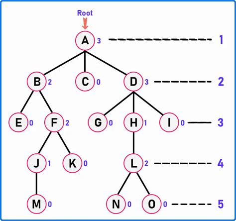 Introduction To Tree Data Structure Dot Net Tutorials