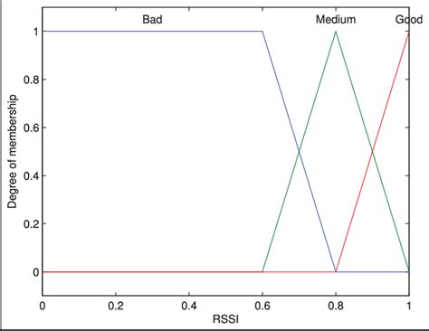 Membership Function Of Rssi Download Scientific Diagram