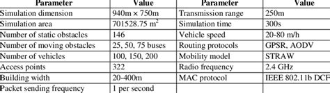 Parameter Values Used In Simulation For Proposed Radio Propagation Model Download Table