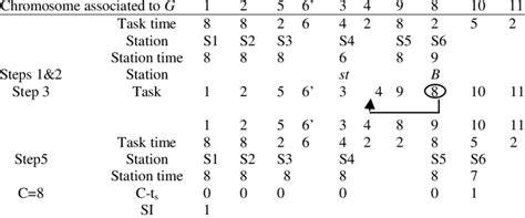 C And SI After Sequence Search Of Moving Many Tasks Download Table