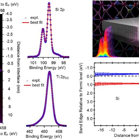 Fitting Of Haxpes Spectra For A 12 Nm N Srtio 3 I Si001
