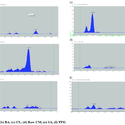 Chromatogram Of Raw Material Of Crude Drugs Download Scientific Diagram