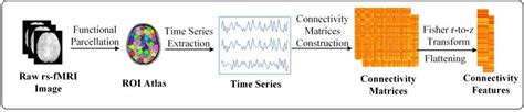 Figure 1 From A Novel Two Stage Prediction Model To Classify Functional Connectivity For Brain