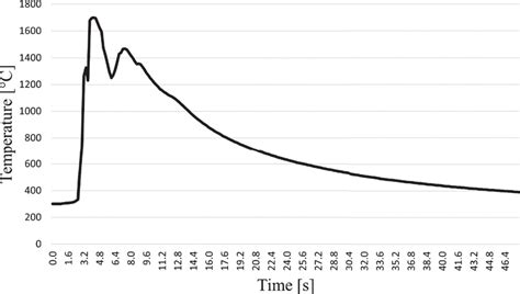 C1 Curve In Non Defect Zone Download Scientific Diagram