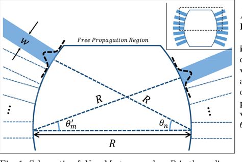Figure 1 From Photonic Convolutional Neural Networks Using Integrated Diffractive Optics