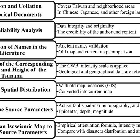 Methods Of Data Processing Download Scientific Diagram