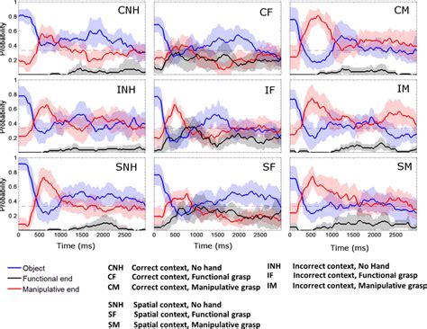 The Time Course Of Mean Probable Foveal Gaze Position Over Each Aoi