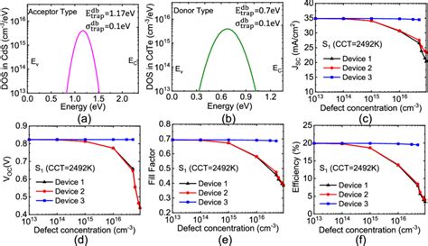 Density Of States Dos Of Defects In A Cds Layer And B Cdte Layer Download Scientific