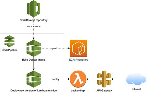 implementing a vulnerable aws devops environment as a cloudgoat
