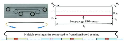 The Long Gauge Fiber Optic Sensor Download Scientific Diagram