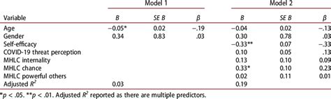 Summary Of Hierarchical Regression Analysis For Variables Predicting