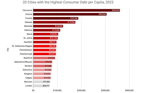 New Report Compares Consumer Debt In Canadian Cities Remi Network