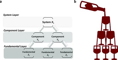 Hierarchical Technology Ecosystem And Trickle Down Effect In Technology