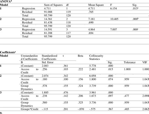 Anova Results And Coefficients Download Scientific Diagram