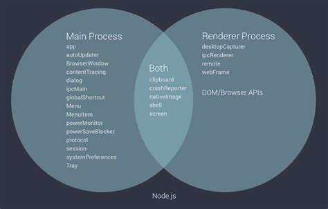 深入研究electron的主进程和渲染进程 威武的大萝卜 博客园