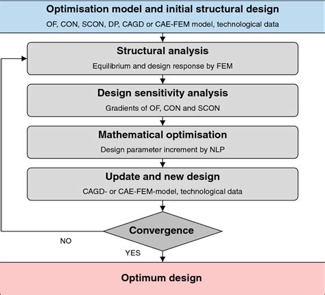 Principle Framework For Structural Optimisation Download Scientific