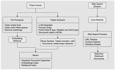 Hybrid Multi Agent Graphrag For E Government Towards A Trustworthy Ai
