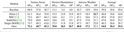 Table 2 From Generalized Uav Object Detection Via Frequency Domain