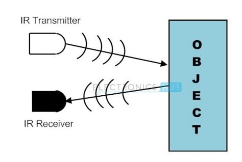 Buy Obstacle Avoidance IR Sensor Module At Low Price In India