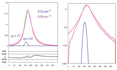 Rruff Id R060277 Depolarized Raman Spectrum Red Range C The Fitting Download Scientific