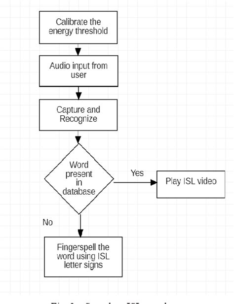 Figure 3 From Indian Sign Language Isl Recognition And Translation