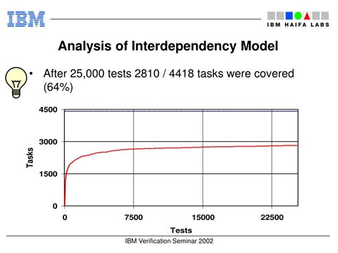 Ppt Full Cycle Functional Coverage Coverage Success Stories Powerpoint Presentation Id 5667430