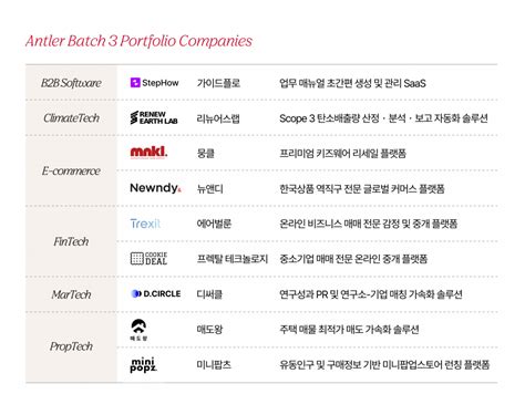앤틀러코리아 3기 프로그램에서 생성된 9개 스타트업에 프리 시드 투자 플래텀 앤틀러코리아 3기 프로그램에서 생성된 9개 스타트업에 프리 시드 투자 플래텀