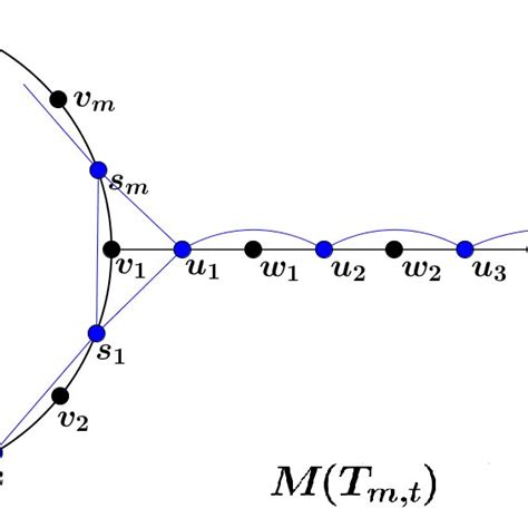The Graph G Left And Its Middle Graph Right Download Scientific