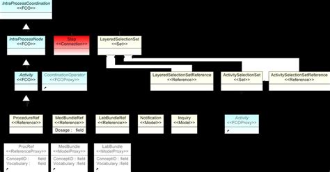 Protocol Modeling In Cpml Activity Step Selection Set Represented Download Scientific
