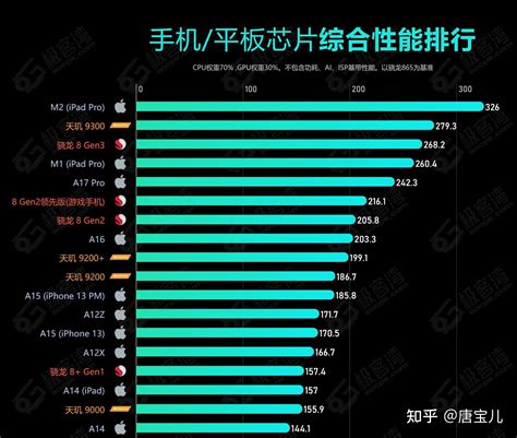 2023年11月手机 平板电脑芯片综合性能天梯图 知乎