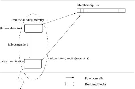 Group Membership Template Design Of A Group Membership Protocol Is