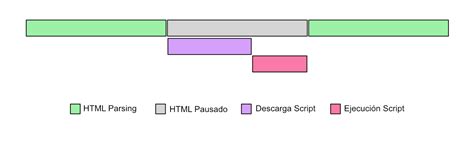 optimizar la carga de javascript en wordpress con async y defer decodecms